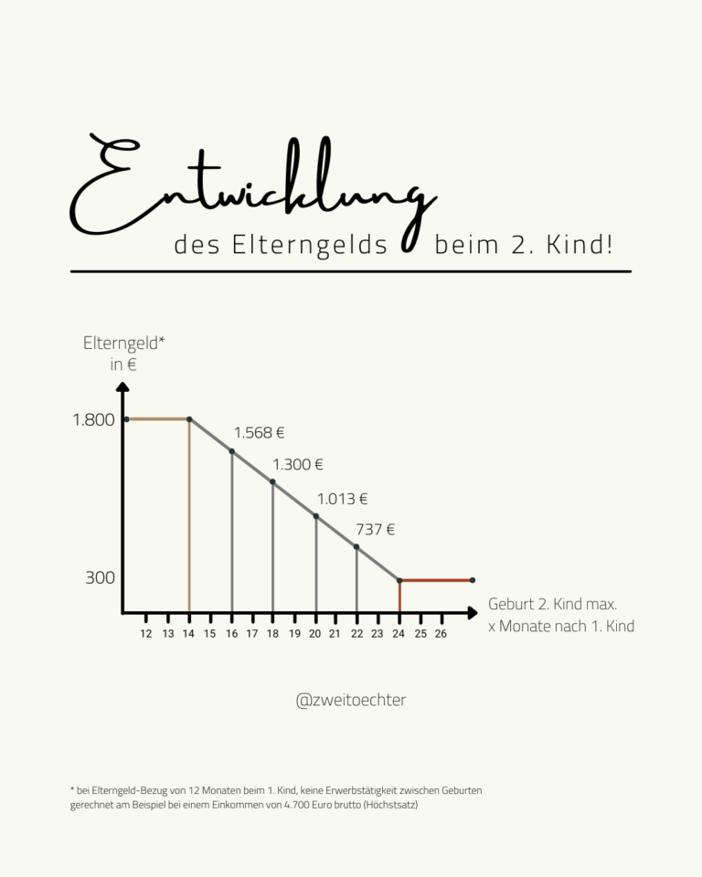 11 Gründe für die Elterngeld-Optimierung beim 1. und 2. Kind - zweitöchter