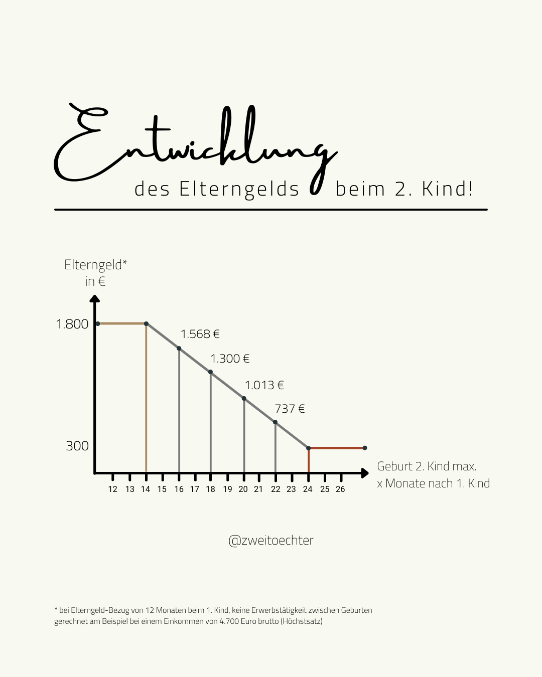 11 Gründe für die Elterngeld-Optimierung beim 1. und 2. Kind - zweitöchter